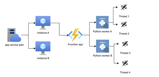 How to increase concurrency on python function app hosted in app ... How to increase concurrency on python function app hosted in app ...