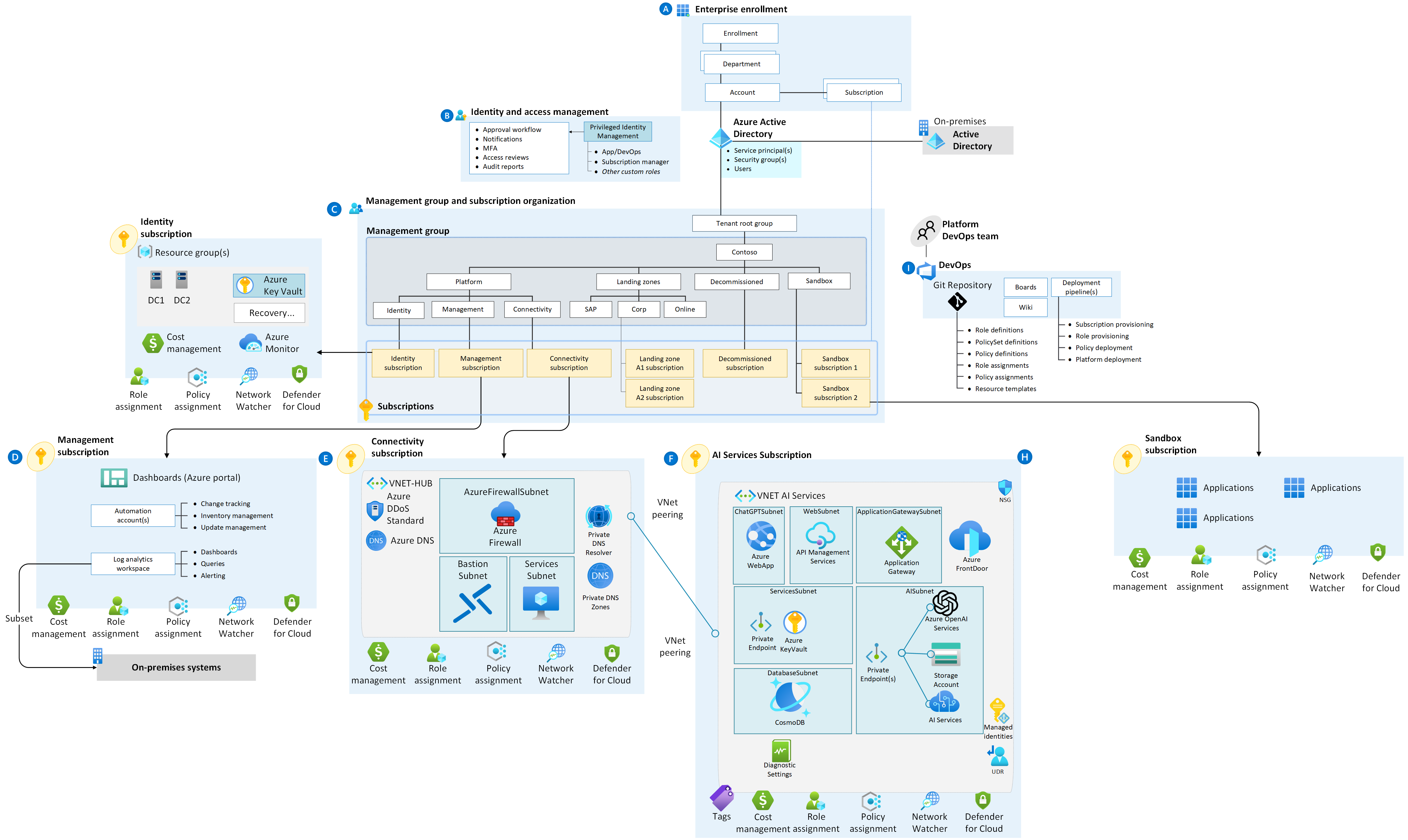 Azure OpenAI Landing Zone reference architecture