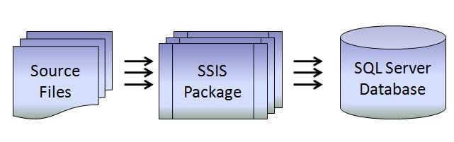 Using SSIS to load 1TB data into SQL Server in 30 mins, with simplified ...