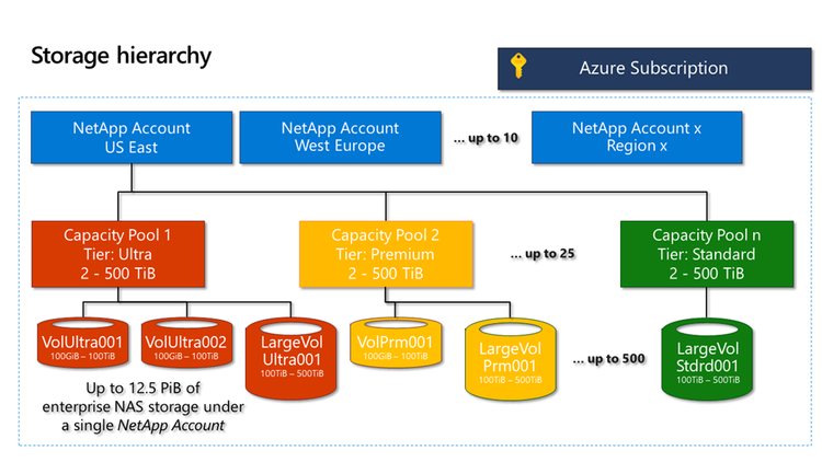 SAP on Azure NetApp Files Sizing Best Practices