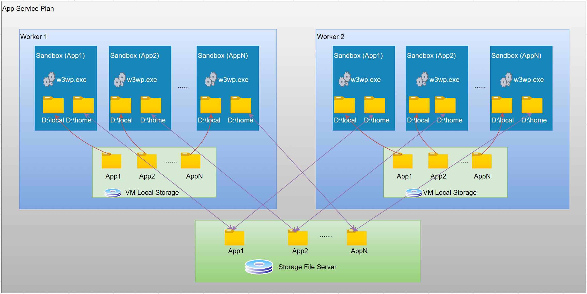 Azure App Service Limit (2) - Temp File Usage (Windows) | Microsoft Community Hub