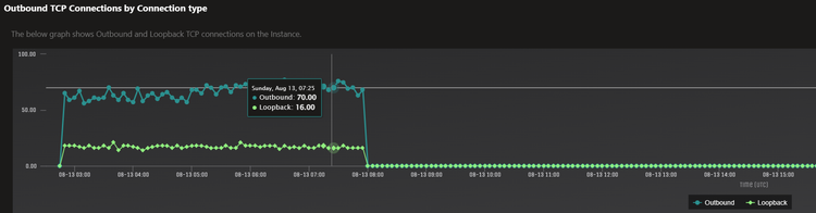 Azure App Service Limit (3) - Connection Limit (TCP Connection, SNAT and TLS Version ...