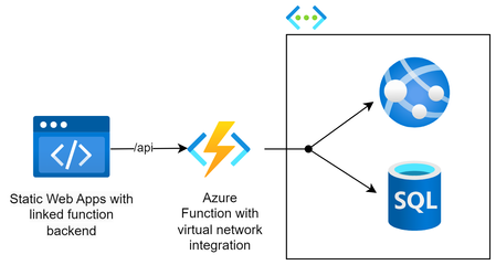 Access network isolated APIs and databases from Azure Static Web Apps ...