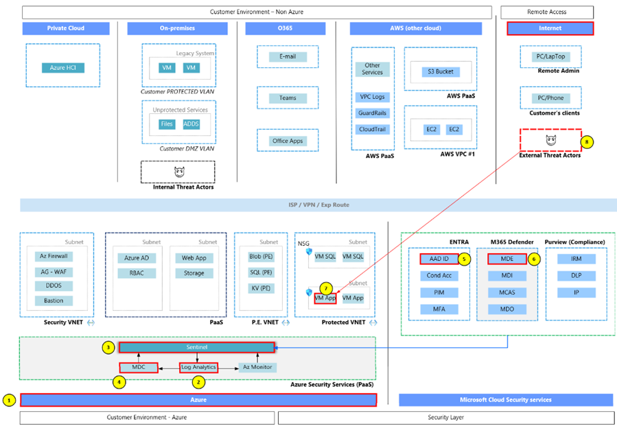 Implementing Microsoft Sentinel And Two Simulated Threats From Scratch Then See Sentinel In