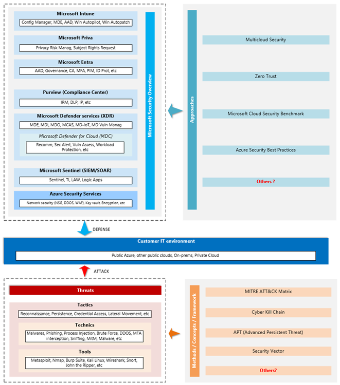 Implementing Microsoft Sentinel and Two simulated threats from scratch ...