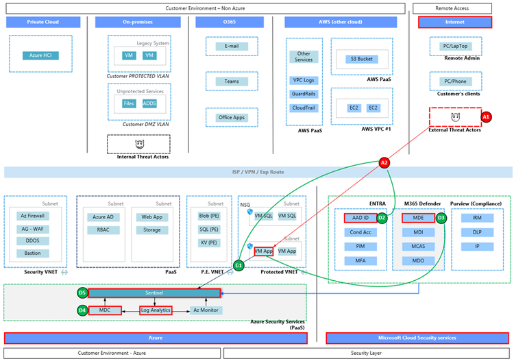 Implementing Microsoft Sentinel and Two simulated threats from scratch ...