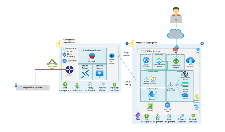 Empowering AI: Building and Deploying Azure AI Landing Zones with Terraform
