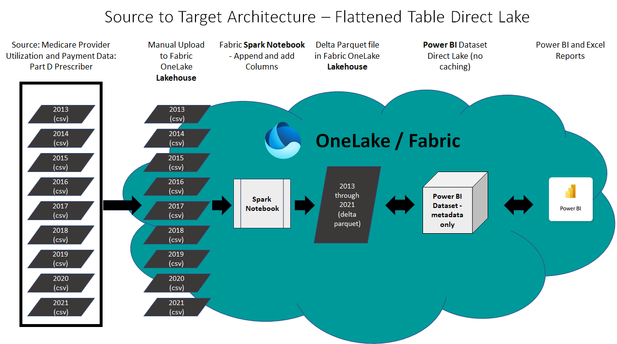 End To End Fabric Git Repo For 220m Rows Of Cms Data Microsoft Community Hub