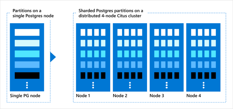 Understanding partitioning and sharding in Postgres and Citus ...