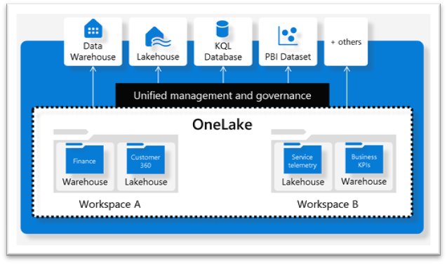 Copy Data from Azure SQL Database to OneLake using Microsoft Fabric ...