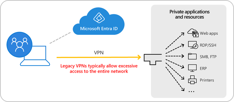Explore the key benefits of Microsoft Entra Private Access | Microsoft ...