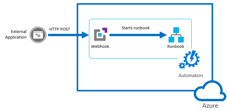 Using Automation Runbook Webhooks To Alert On Databricks Status Updates Microsoft Community Hub