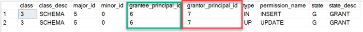 Delegating permission management using Roles vs WITH GRANT OPTION ...