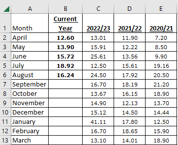 Help with year end forecast figure based on 3 years historical data and ...