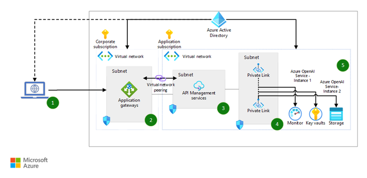 Build an enterprise-ready Azure OpenAI solution with Azure API ...
