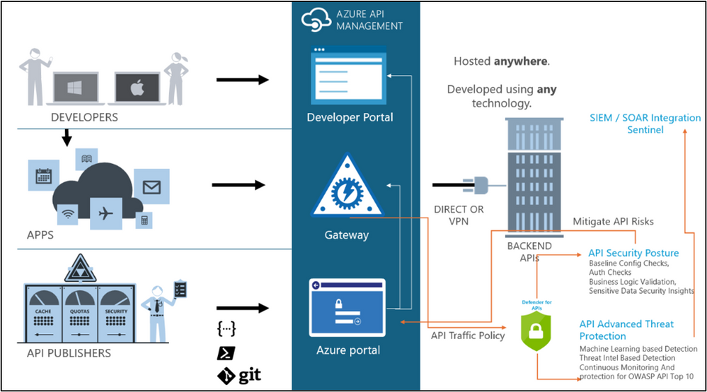 New Blog| Defender for APIs Better Together w/ Azure Web Application ...
