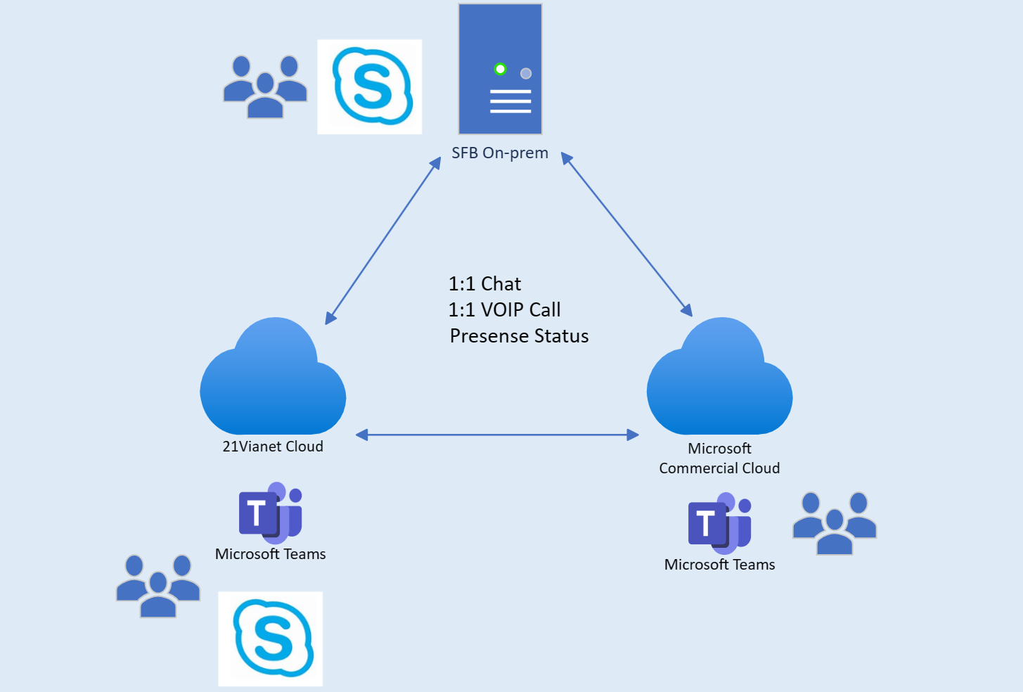 Cross-Cloud Communications between the 21Vianet Teams in China and the Worldwide Teams ...