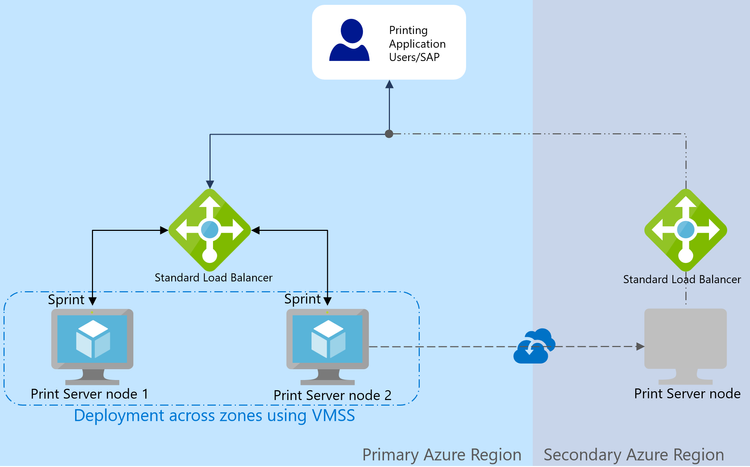 How to deploy SAP Print Server Highly Available Architecture on Azure ...