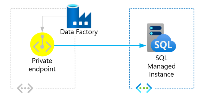 Scenarios with private endpoints to Azure SQL Managed Instance