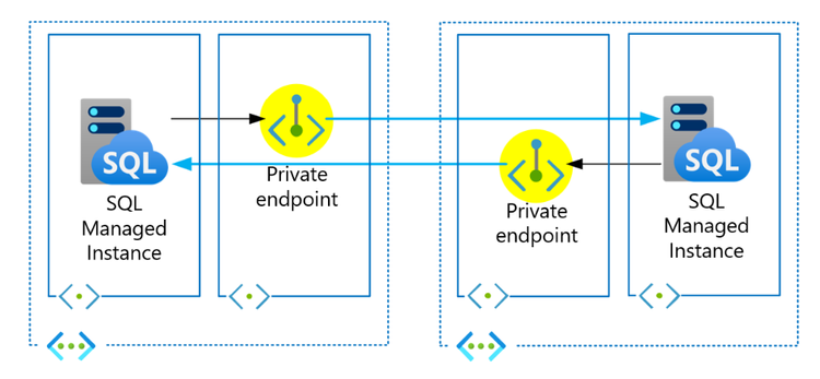 Advanced scenarios with private endpoints to Azure SQL Managed Instance