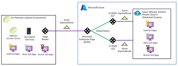 Azure VMware Solution Performance Design Considerations | Microsoft ...