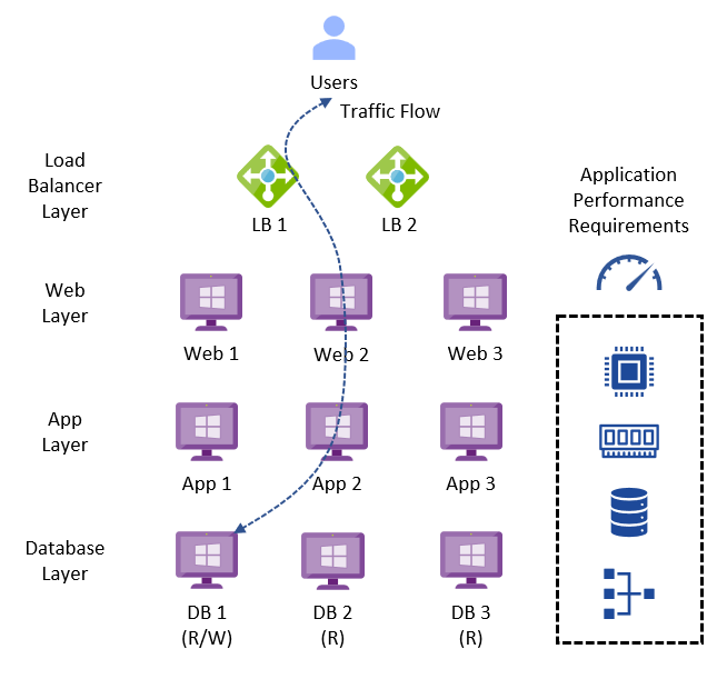 Azure VMware Solution Performance Design Considerations | Microsoft ...