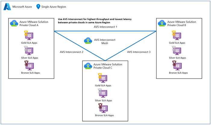 Azure VMware Solution Performance Design Considerations | Microsoft ...