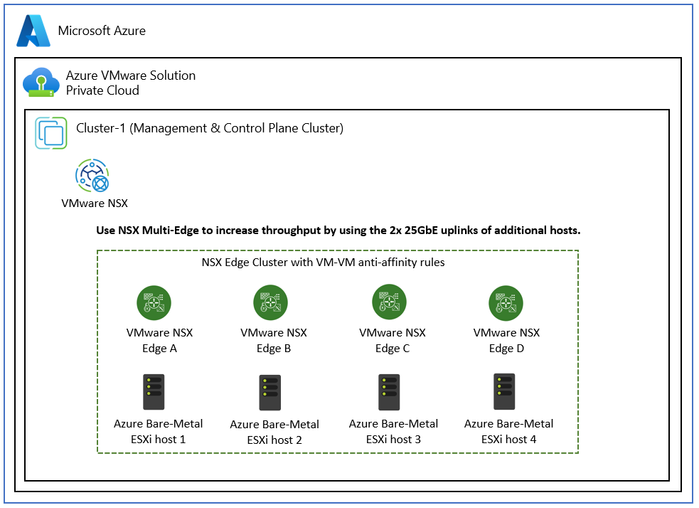 Azure VMware Solution Performance Design Considerations | Microsoft ...
