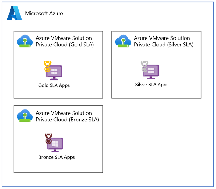 Azure VMware Solution Performance Design Considerations | Microsoft ...