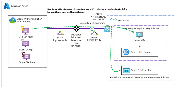 Azure VMware Solution Performance Design Considerations | Microsoft ...