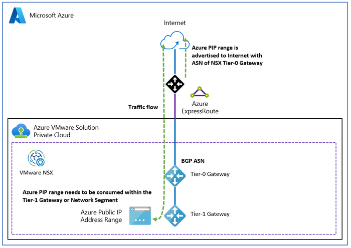 Azure VMware Solution Performance Design Considerations | Microsoft ...