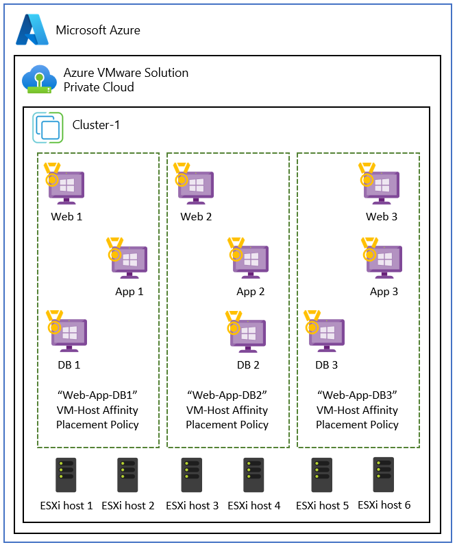 Azure VMware Solution Performance Design Considerations | Microsoft ...