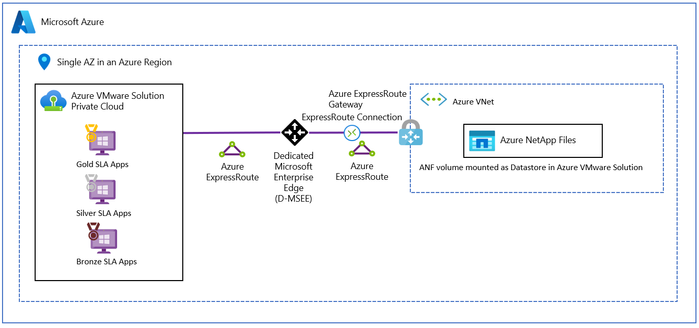 Azure VMware Solution Performance Design Considerations | Microsoft ...
