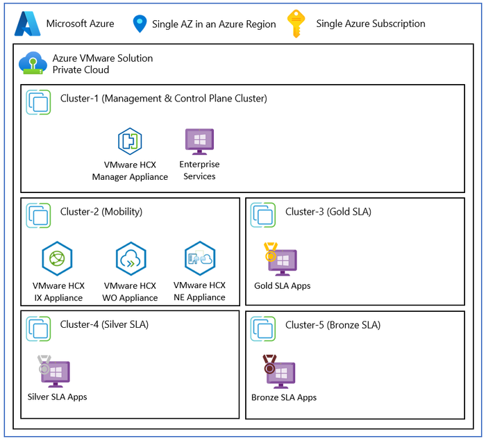 Azure VMware Solution Performance Design Considerations | Microsoft ...
