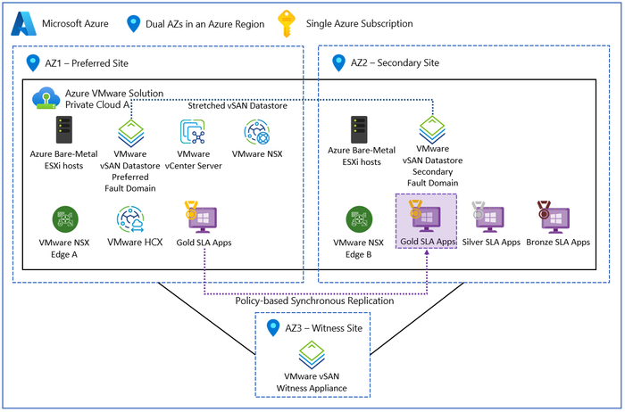 Azure VMware Solution Performance Design Considerations | Microsoft ...
