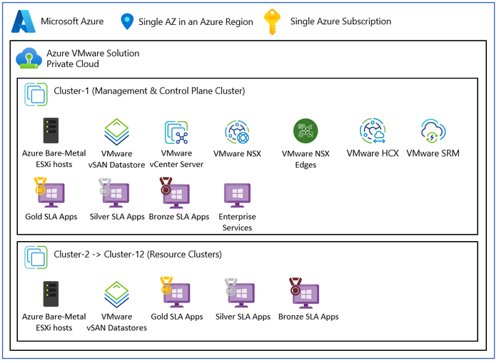 Azure VMware Solution Performance Design Considerations | Microsoft ...