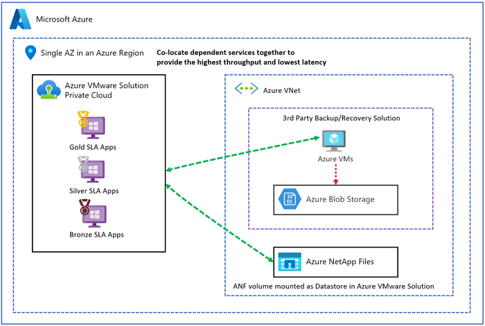 Azure VMware Solution Performance Design Considerations | Microsoft ...