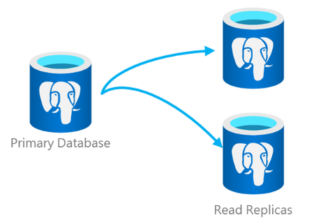 Creating and Monitoring Read Replicas in Azure Postgres Flexible Server | Microsoft Community Hub