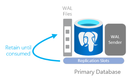 Creating and Monitoring Read Replicas in Azure Postgres Flexible Server | Microsoft Community Hub