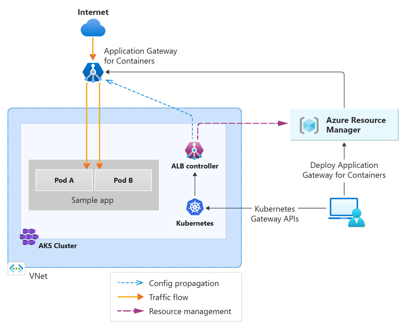 Application gateway for Containers vs Application Gateway Ingress Controller - What's changed?
