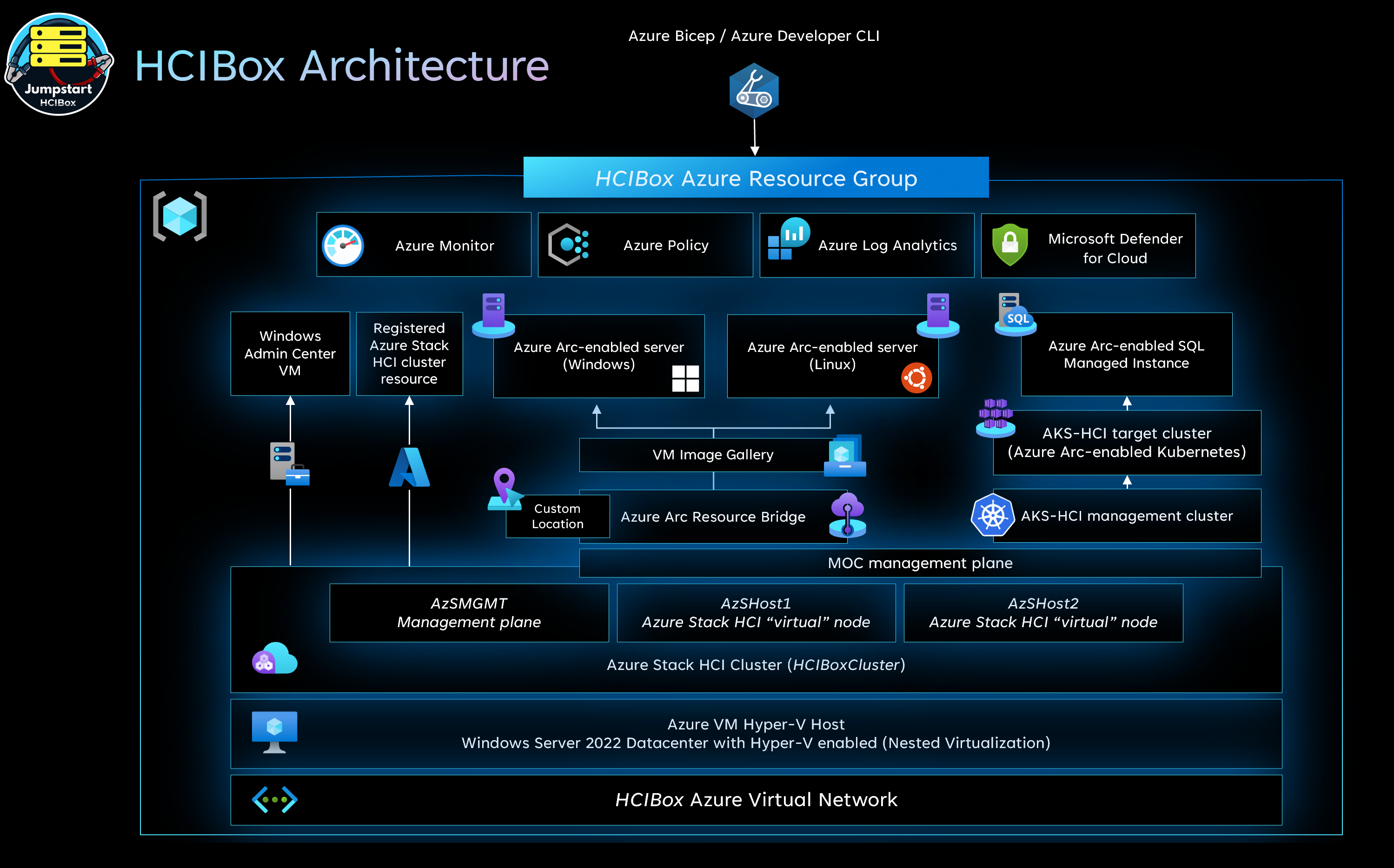 Announcing the General Availability of Jumpstart HCIBox | Microsoft Community Hub