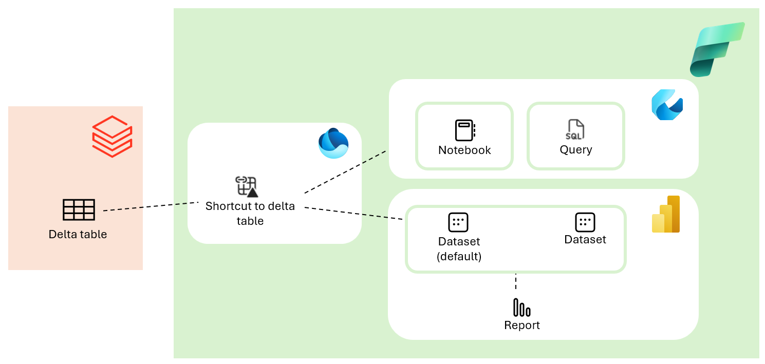 Integrating Microsoft Fabric with Azure Databricks Delta Tables | Microsoft Community Hub