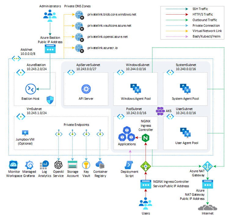 How to create an AKS cluster with Azure Managed Prometheus and Azure Managed Grafana via Bicep ...