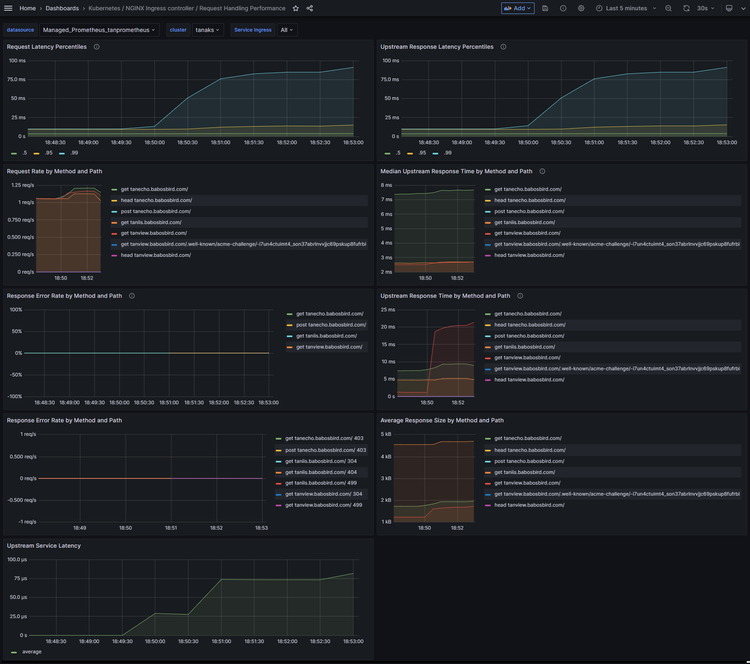 How To Create An Aks Cluster With Azure Managed Prometheus And Azure Managed Grafana Via Bicep