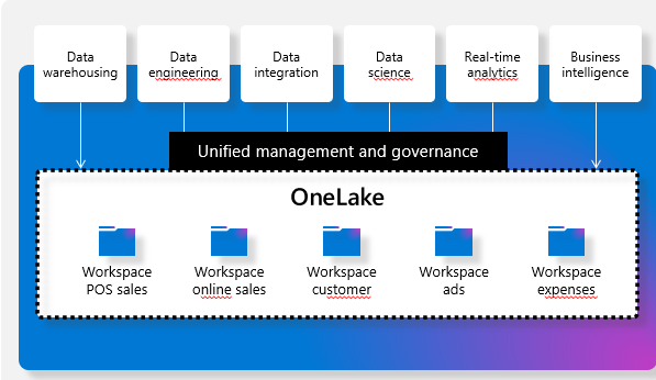 OneLake for all your data in Microsoft Fabric, let's create one ...