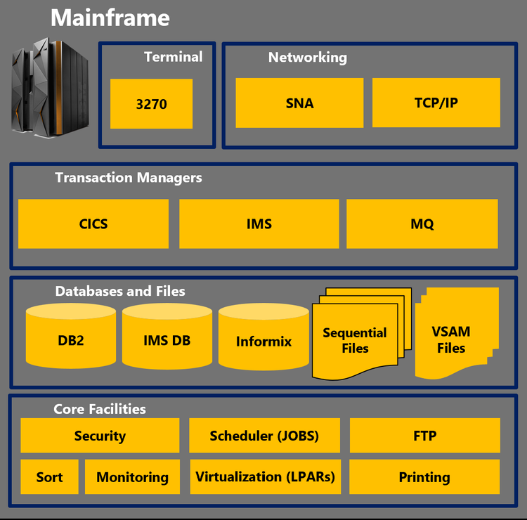 Patterns for a Gradual Modernization of IBM Mainframes and Midranges ...