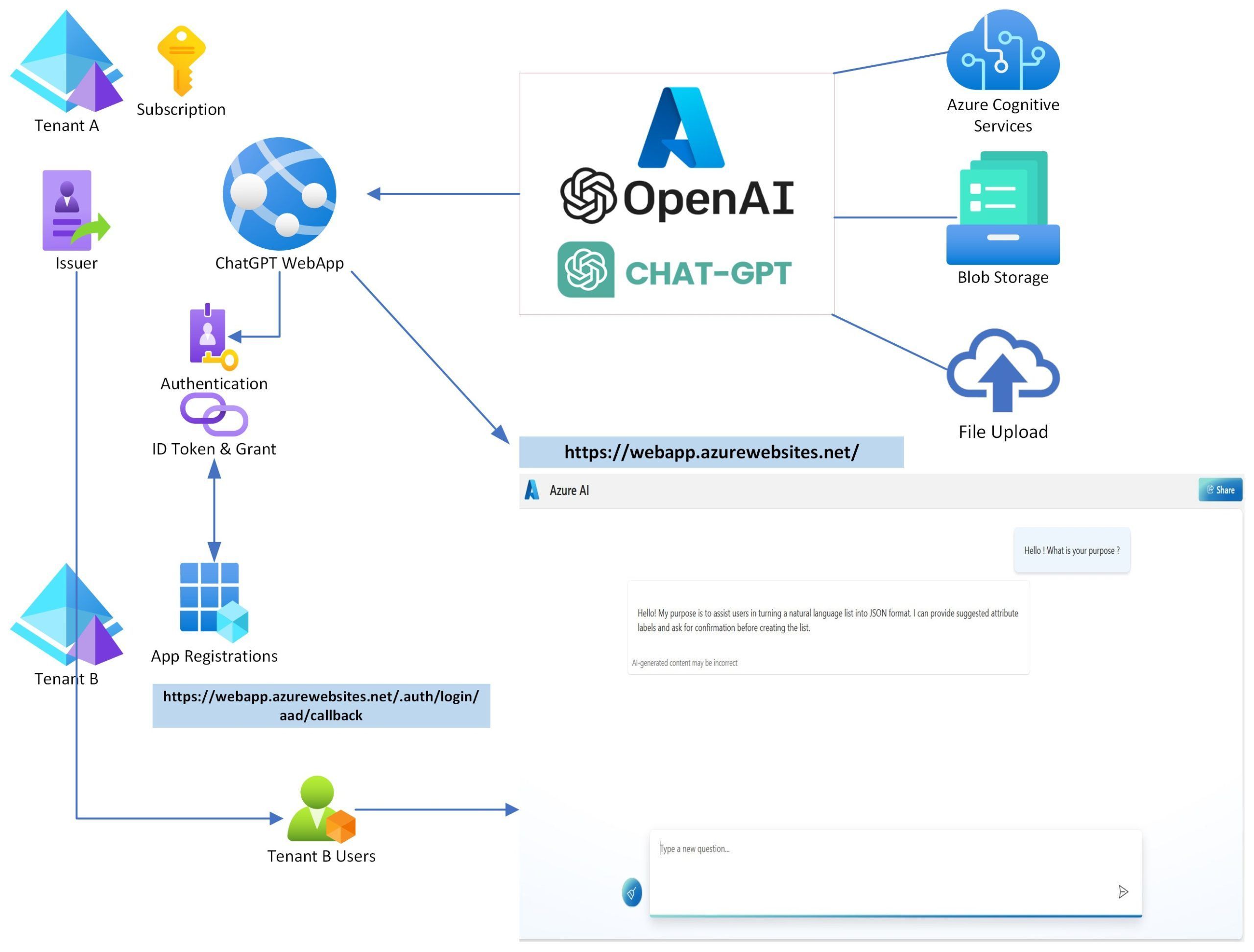 Azure OpenAI Web App External Authentication | Microsoft Community Hub