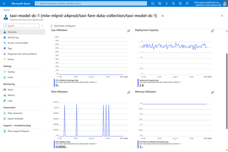 An Introduction To Llmops Operationalizing And Managing Large Language Models Using Azure Ml