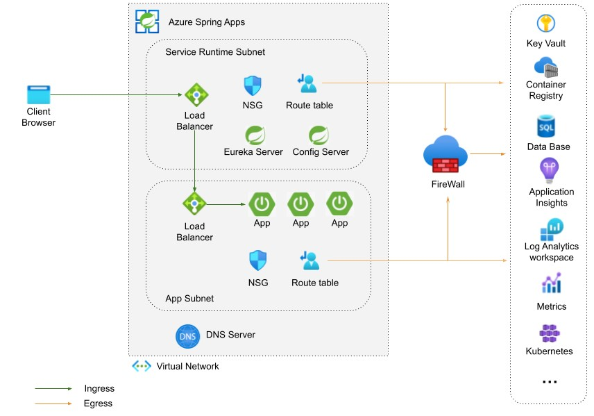 Navigating Common VNET Injection Challenges with Azure Spring Apps ...