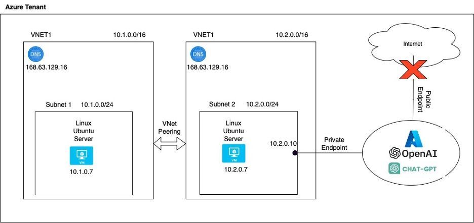Azure OpenAI Private Endpoints: Connecting Across VNET’s | Microsoft Community Hub